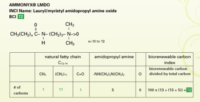 Biorenewable Carbon Index for Green Formulations | Happi