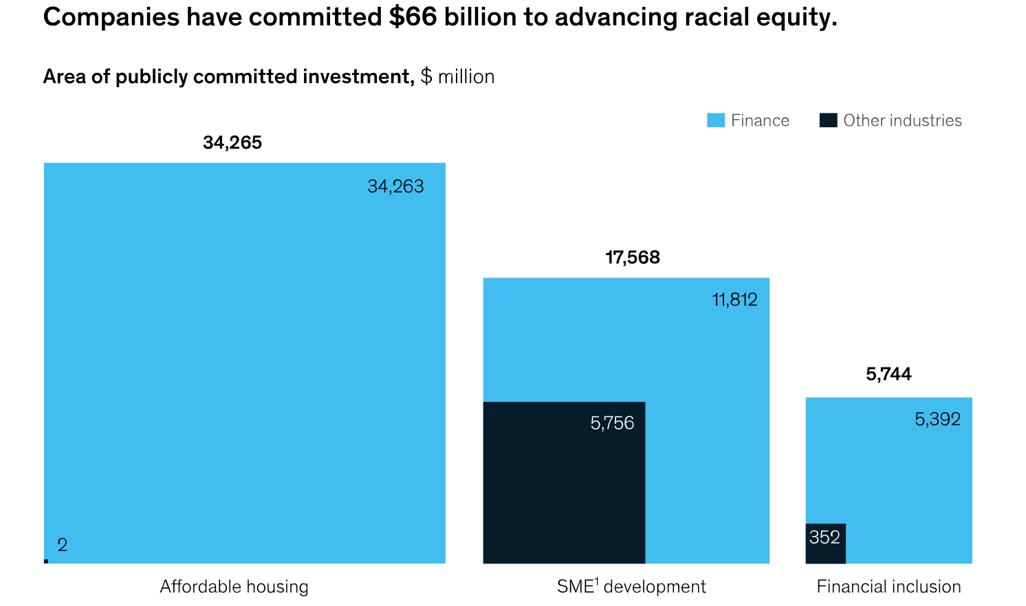 $66 Billion Committed to Racial Equality | Happi