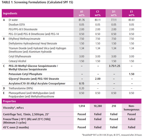 Formulating High Performance Sun Care Products | Happi