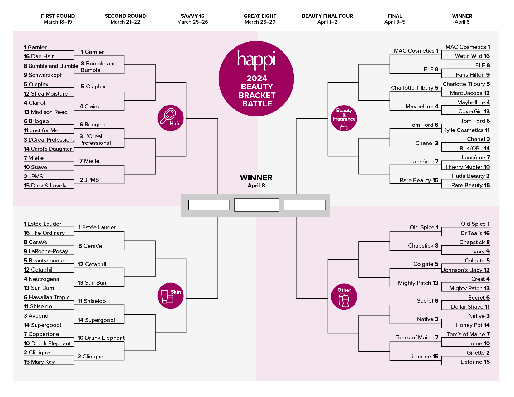 Happi’s 2024 ‘Beauty Bracket’ Battle: Second Round | Happi