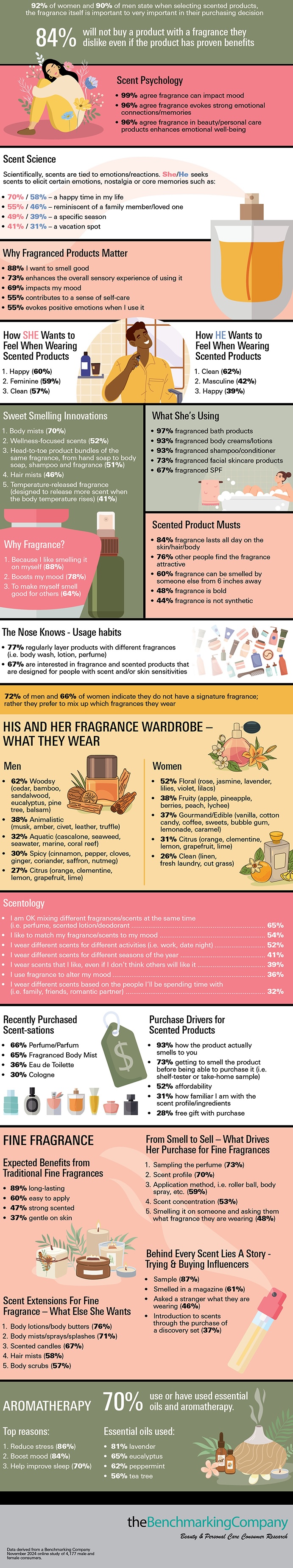 The Benchmarking Company Dives Into Fragrance for 2025 | Happi