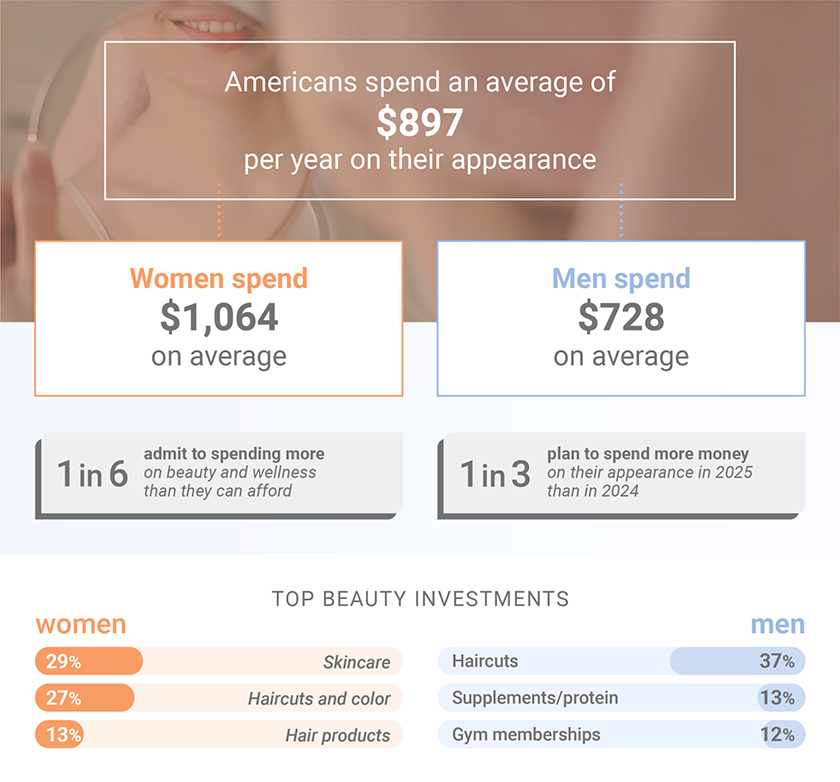 One in Six Americans Spend More on Beauty & Wellness Than They Can ...
