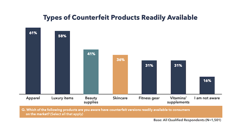 Counterfeit Concerns Threaten Consumer Trust | Happi